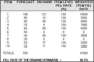 Fill Rate Measurement Made Easy - Know What your Fill Rate is